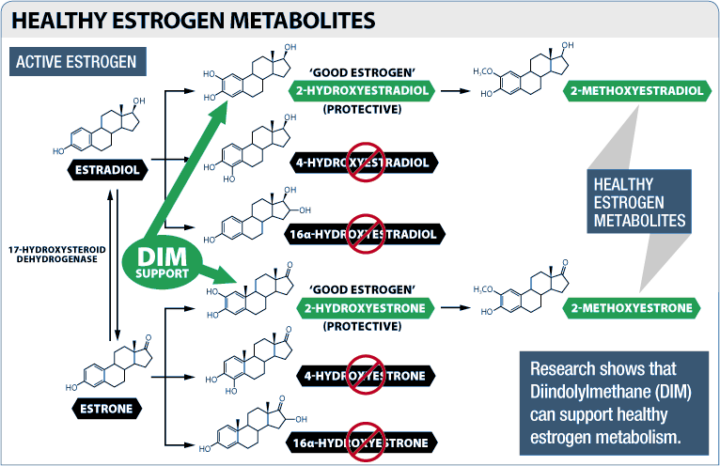 DIM Done Right: 5% Nutrition Core DIM (3,3′-Diindolylmethane)
