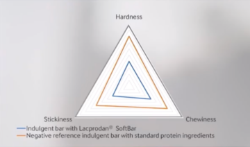 Making Protein Bars WORK with Arla Foods Ingredients