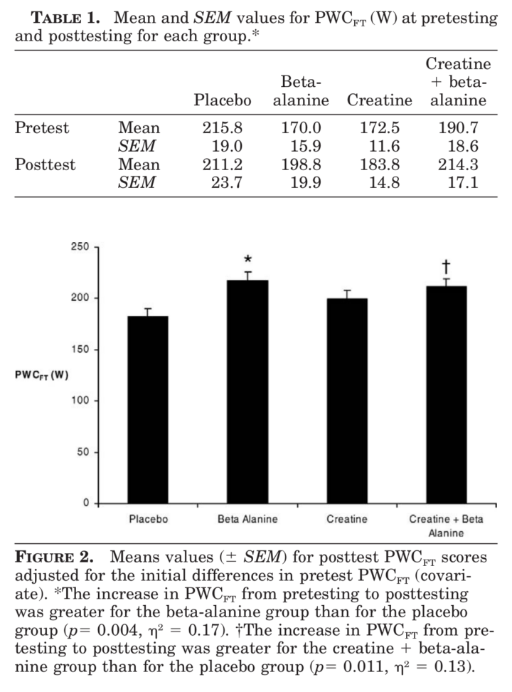 Beta-Alanine: A Powerful and Safe Ergogenic Supplement