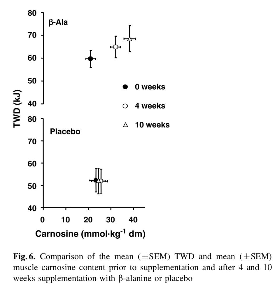Beta-Alanine: A Powerful and Safe Ergogenic Supplement