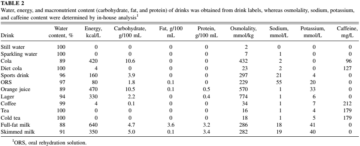 The Beverage Hydration Index - Is Water the Best?