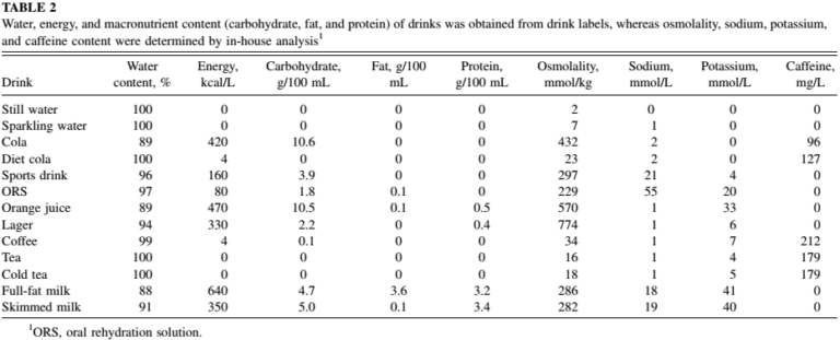 The Beverage Hydration Index - Is Water the Best?