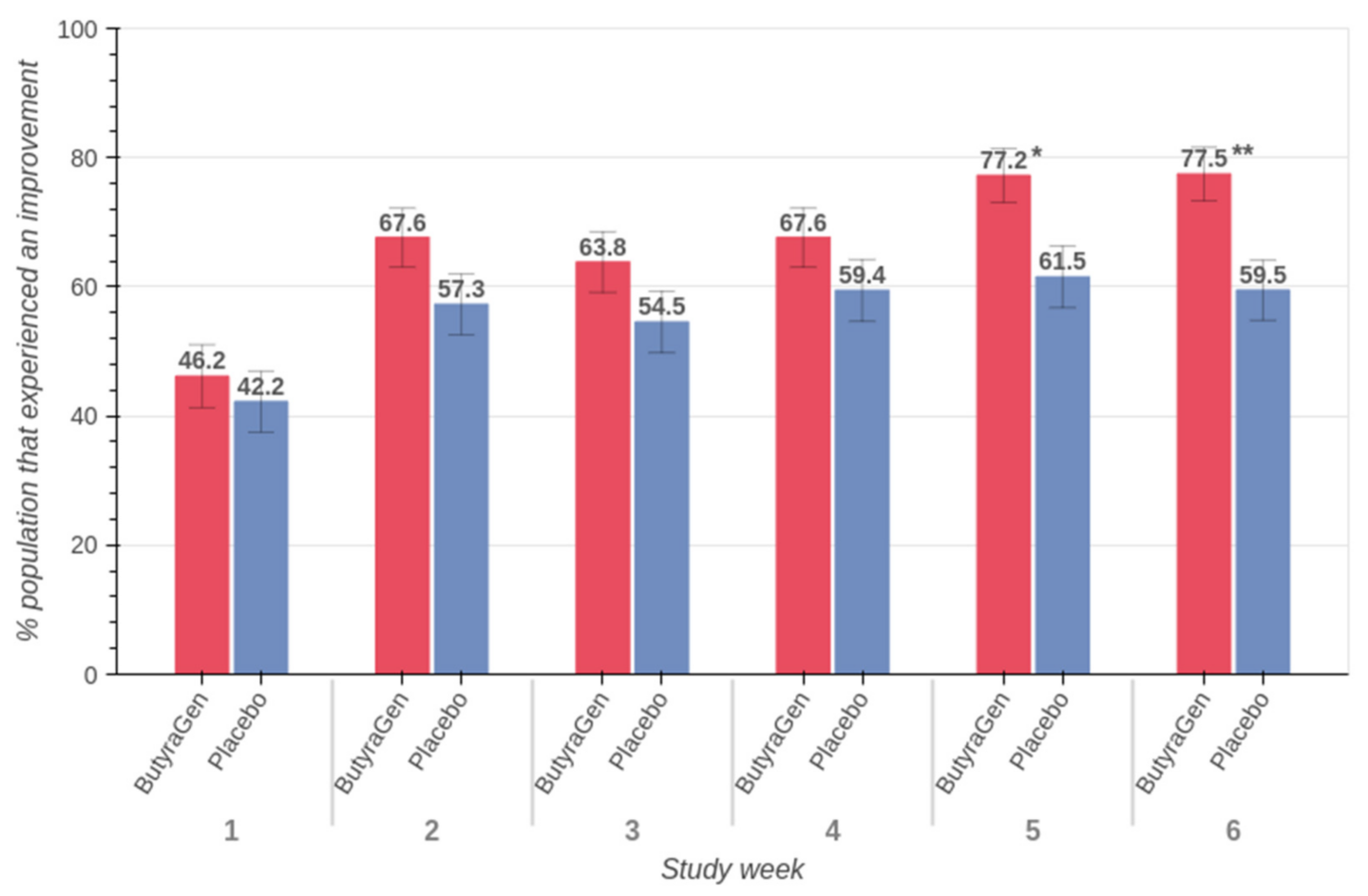 ButyraGen: Next-Generation Prebiotic From NutriScience Innovations That ...