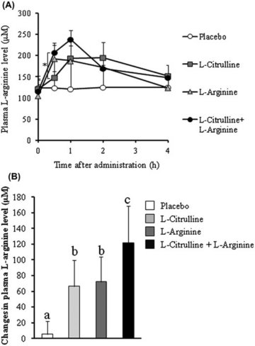 How Citrulline and Arginine Work TOGETHER for an Animal Pump