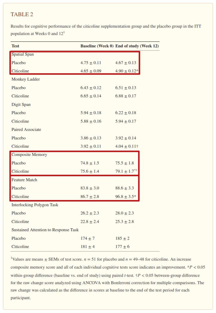 Research Study: Cognizin® Citicoline Improves Memory in Older Adults