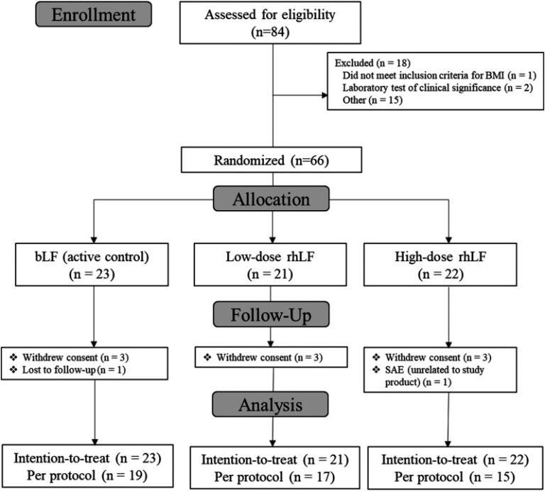 effera™: Revolutionary Human-Equivalent Lactoferrin Goes Beyond Bovine ...