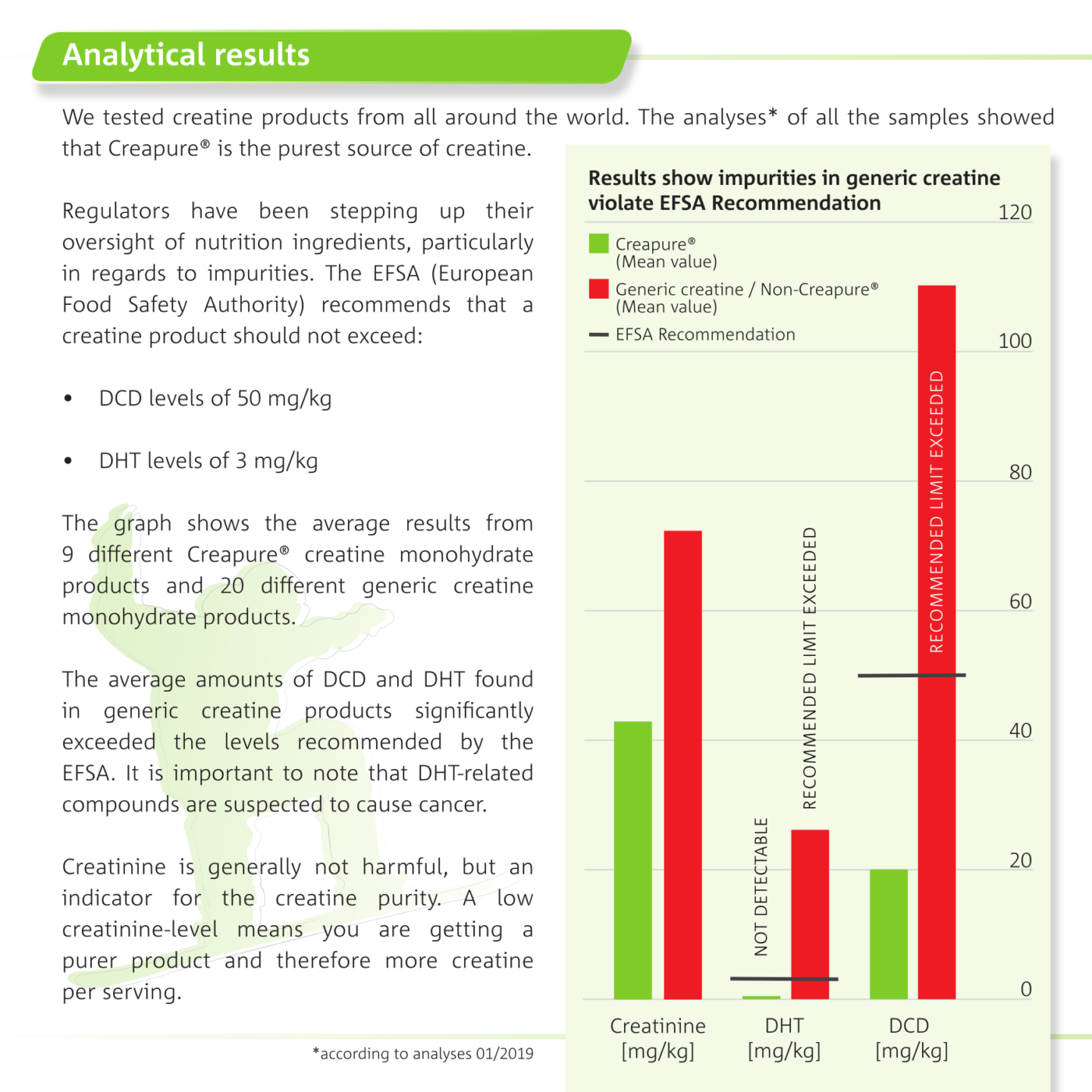 The Creapure Connection: Why Nutristat Only Uses Premium Creatine Monohydrate