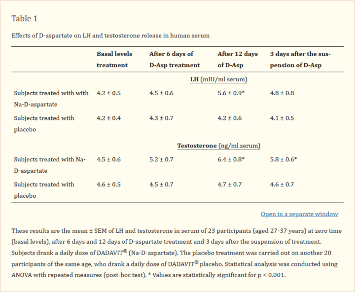 5% Nutrition D-Aspartic Acid: DAA and DIM for the Hormonal Win