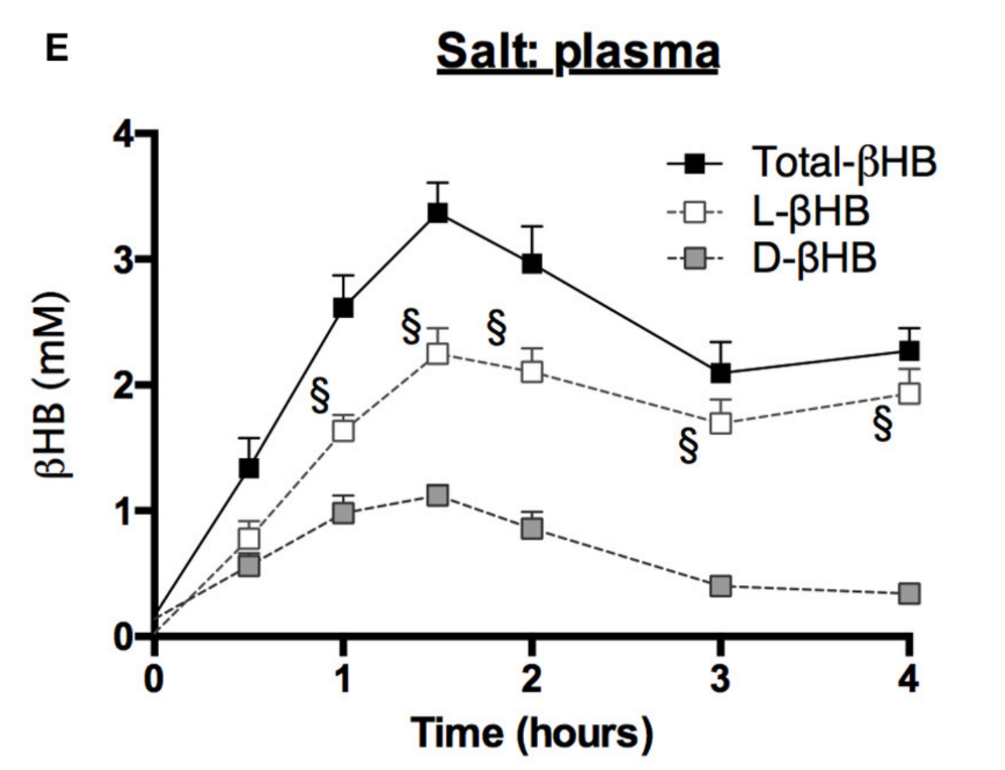 BHB Supplements: The Ultimate Guide to Exogenous Ketones