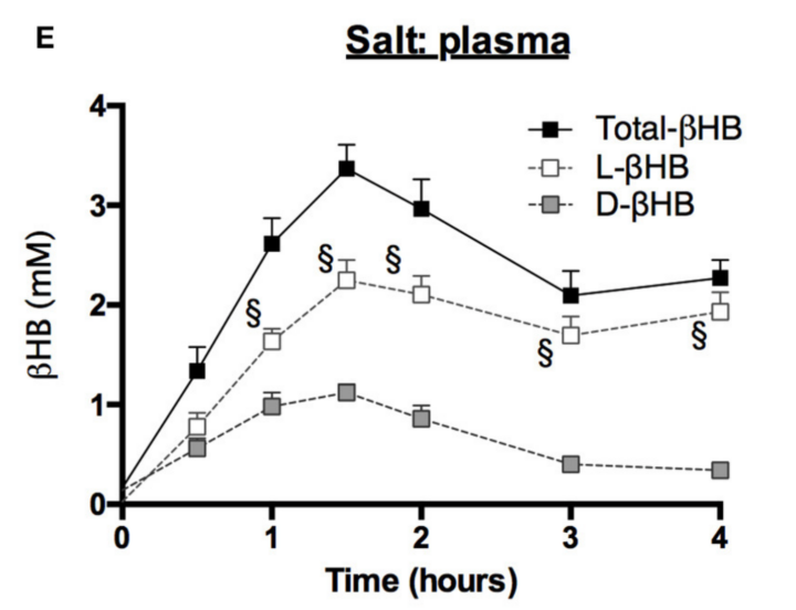 BHB Supplements: The Ultimate Guide to Exogenous Ketones