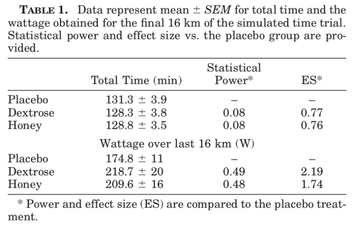 DEXTROSE: The Arms Race Strategy for Quick Energy and Glycogen Reload