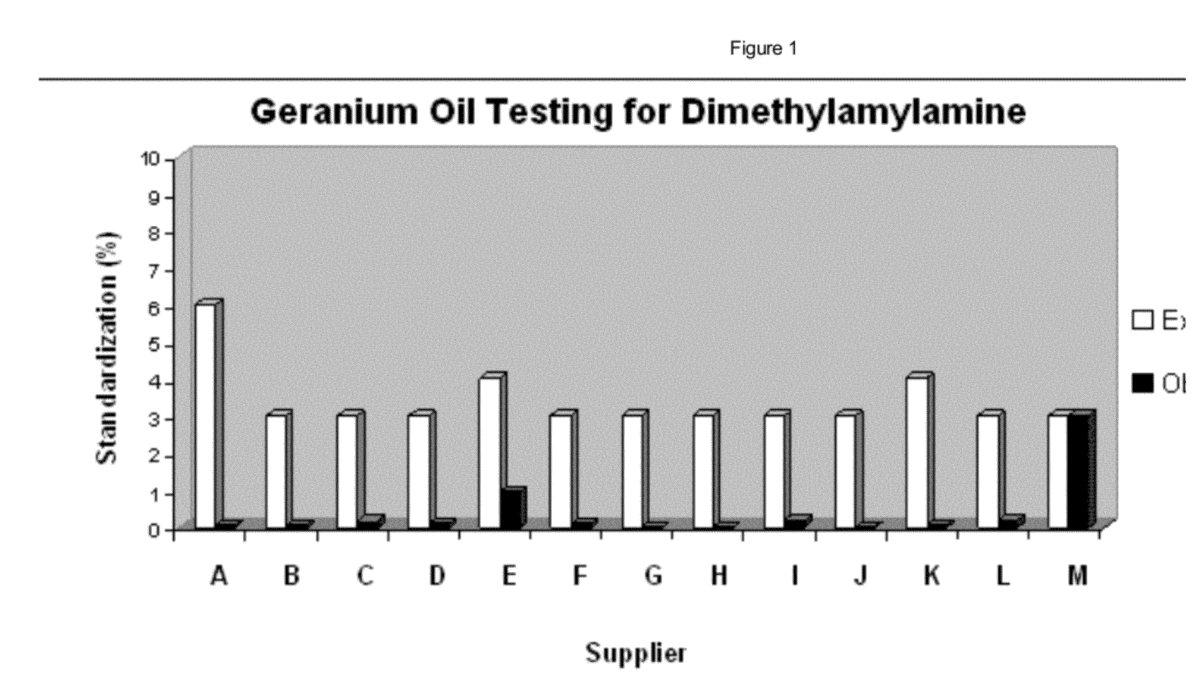 The Unconfirmed DMAA Geranium Findings.. Including One at Home Depot!