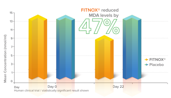 Fitnox: Nitric Oxide Faciliation That’s Fast-Acting and Long-Lasting