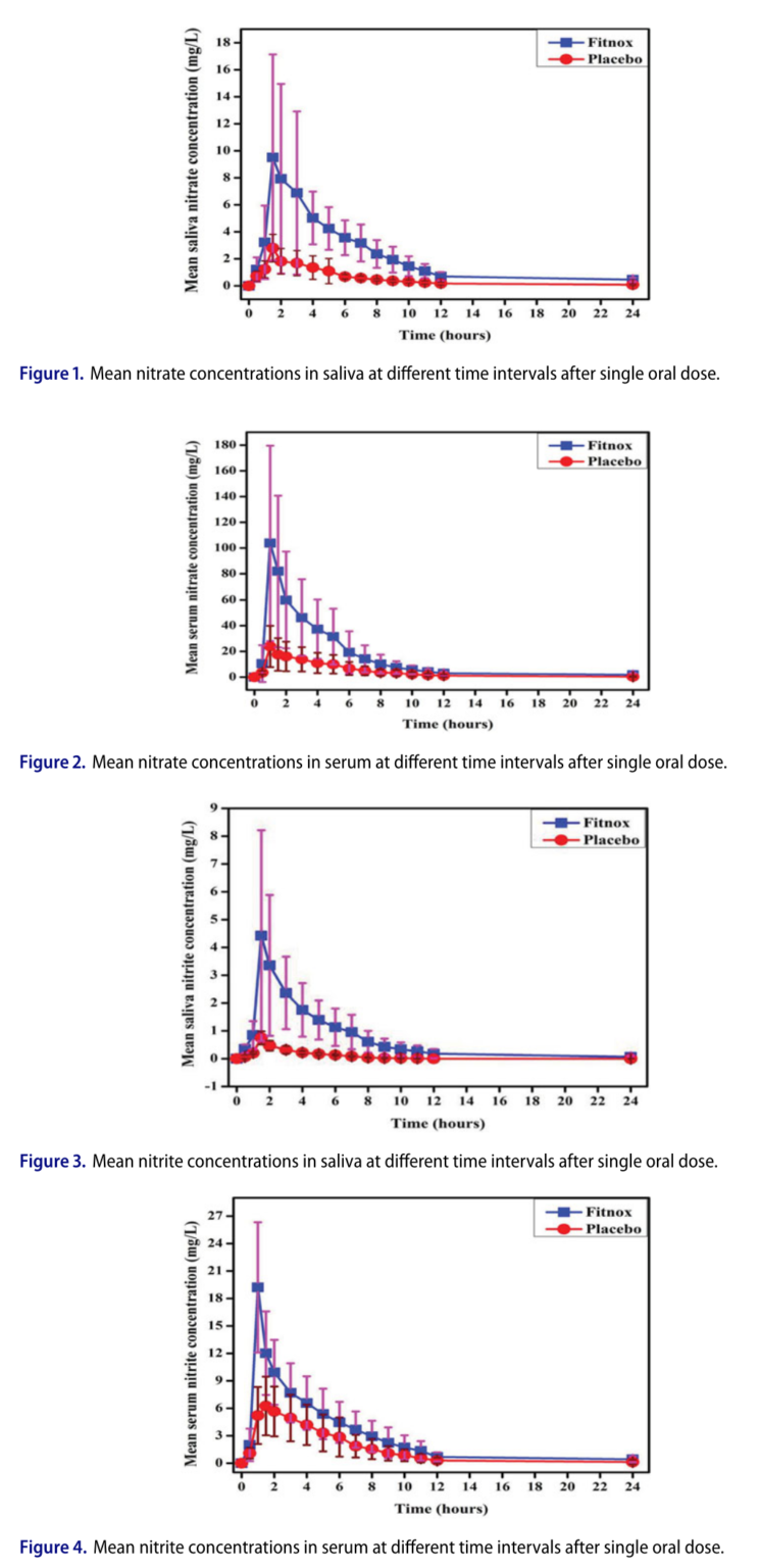 Fitnox: Nitric Oxide Faciliation That’s Fast-Acting and Long-Lasting
