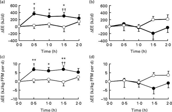 Healthgevity Ignite: Healthcare-Centric Metabolic Optimizer