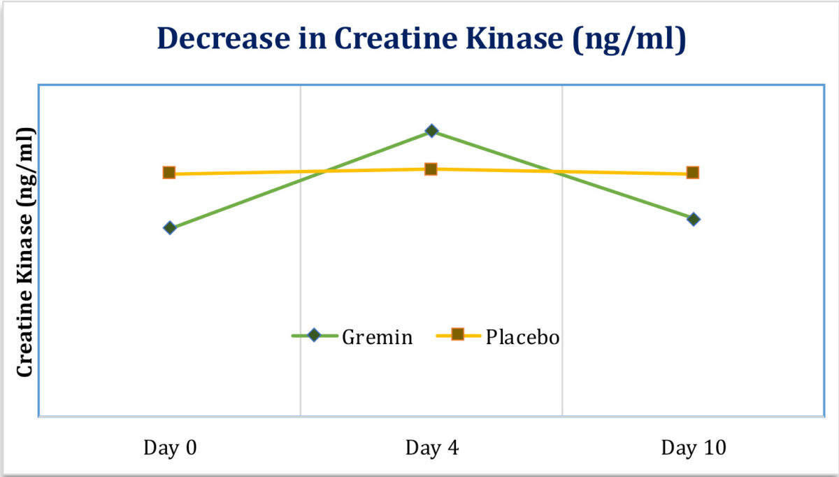 Gremin Delivers Clinical-Strength Muscle Recovery with Dual ...