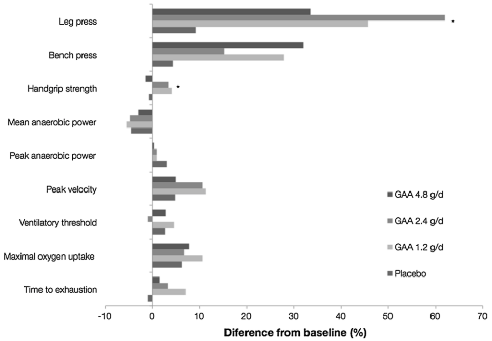 Guanidinoacetic Acid (GAA): A Guide to Creatine's Precursor - Benefits ...