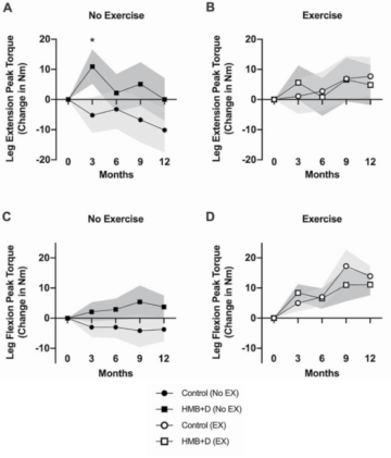 BodyTech Elite Creatine + HMB: The Next Line of Recovery with myHMB