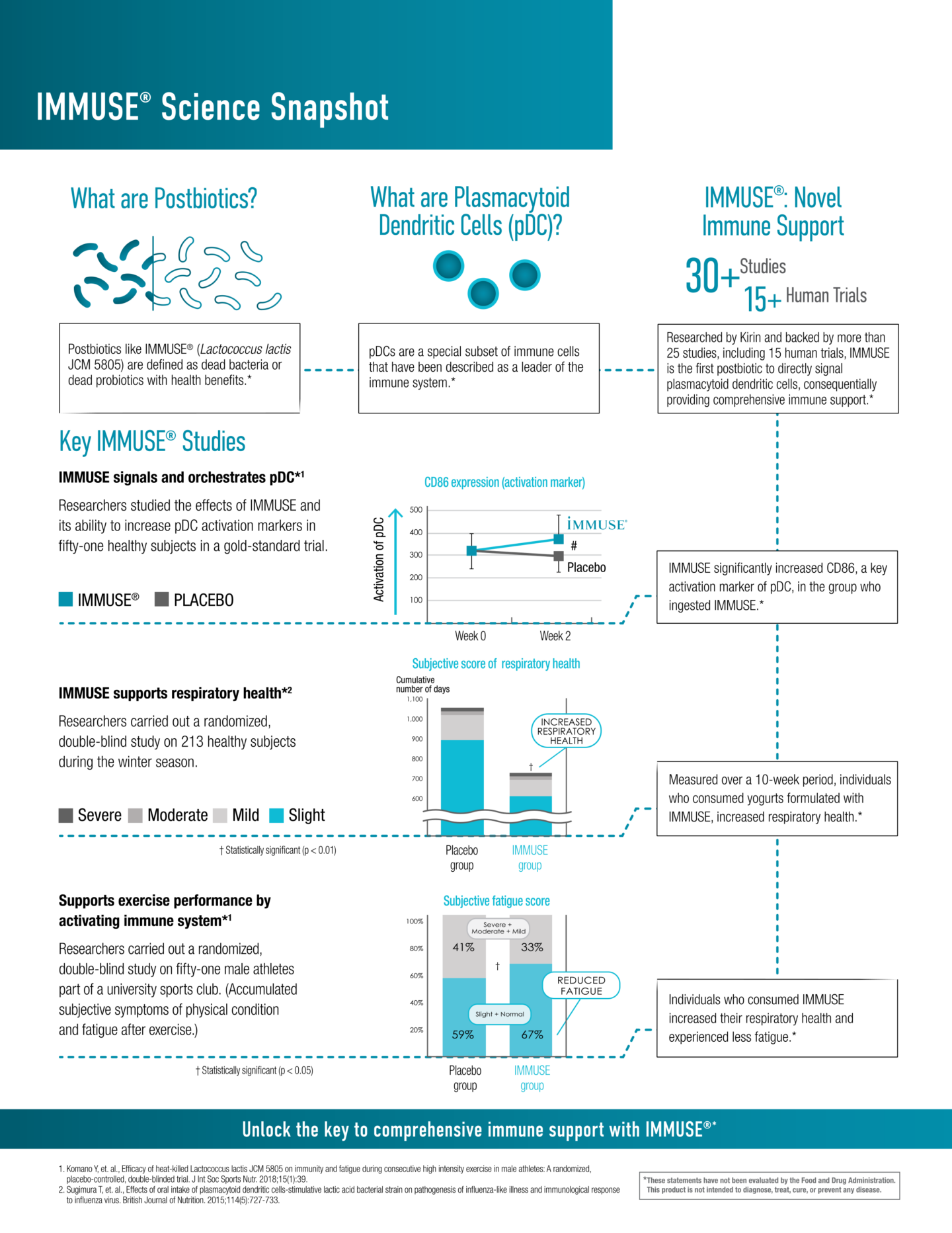 IMMUSE: Cutting Edge Immunity Supplement from Kyowa Hakko for More Healthy Days