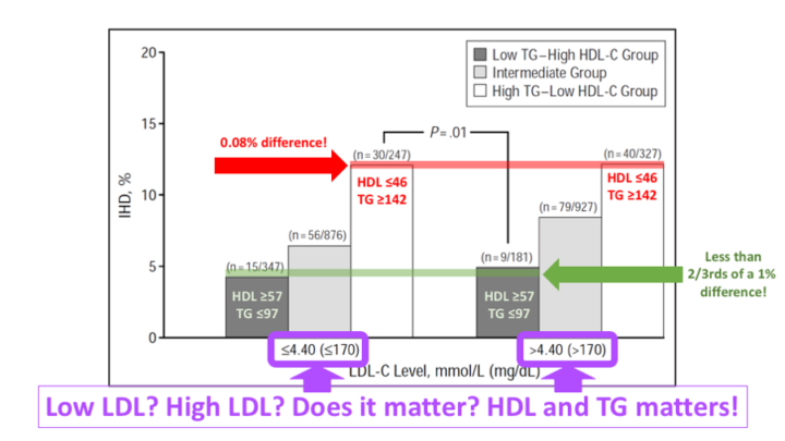 My LDL Cholesterol is High, But I'm Not Worried. Here's Why.