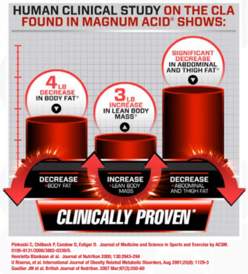 Magnum Acid: Optimized CLA for Low-Fat Dieters