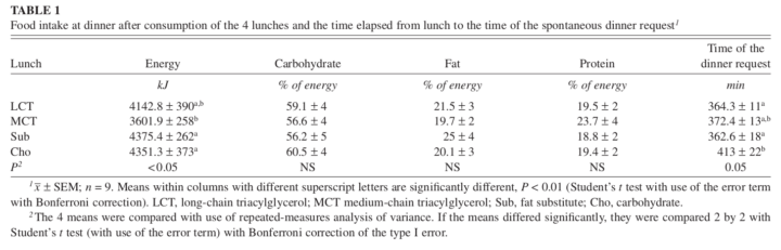 MCT Oil: The Dietary Fat Source Built for Efficient Energy