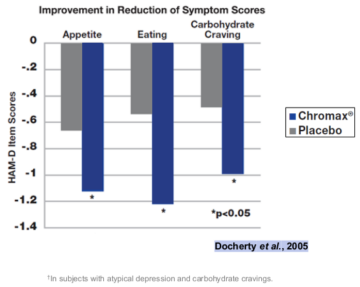 Chromax and Hunger Regulation: The Chromium / Appetite Connection