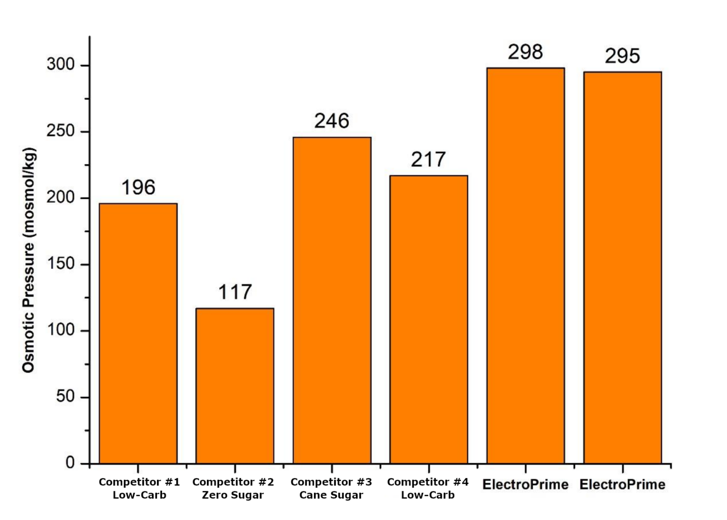 NNB Nutrition's ElectroPrime Beats Today's Hydration Formulas with ...