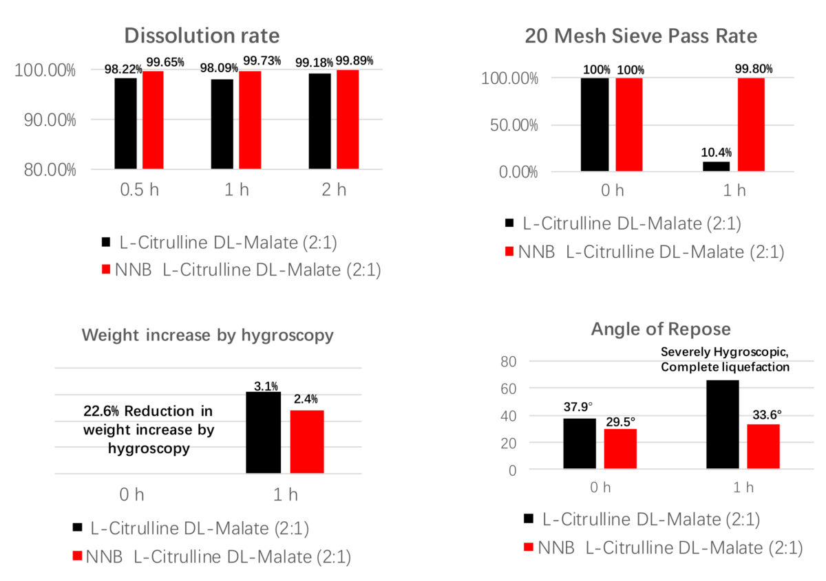 NNB Nutrition FlowTech: Non-Clumping Ingredient Technology