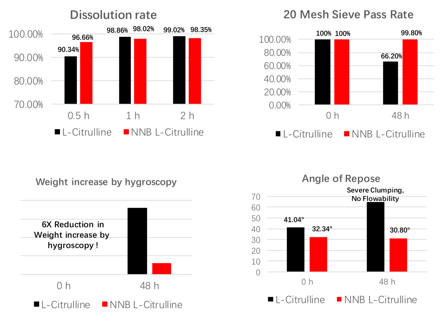 NNB Nutrition FlowTech: Non-Clumping Ingredient Technology
