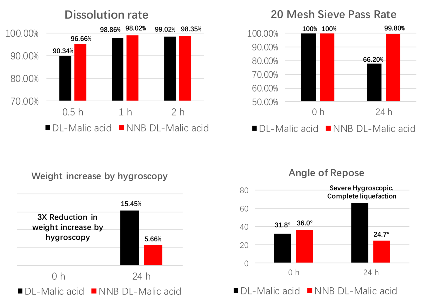 NNB Nutrition FlowTech: Non-Clumping Ingredient Technology