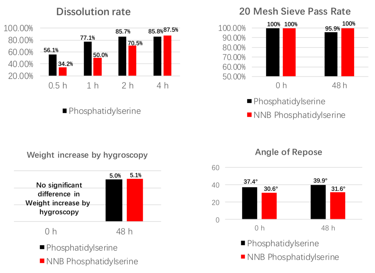 NNB Nutrition FlowTech: Non-Clumping Ingredient Technology