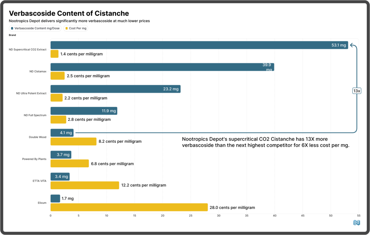 Nootropics Depot Cistamax: The Ultimate Cistanche Complex for ...