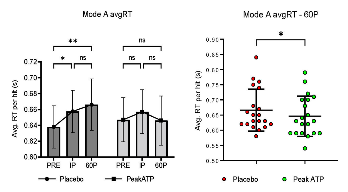 Nootropic Study: PEAK ATP Improves Cognitive Performance After Intense ...