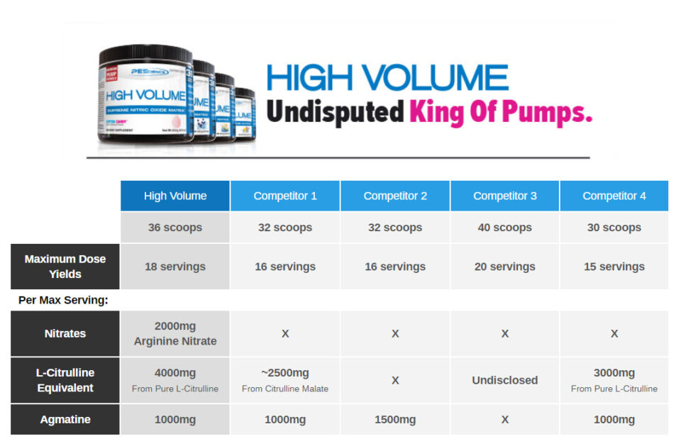 PEScience High Volume: The OG High-Nitrate Pump Supplement