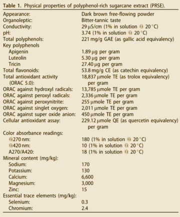 Polynol: Powerhouse Polyphenol Extract from Sugarcane