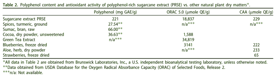 Polynol: Powerhouse Polyphenol Extract from Sugarcane