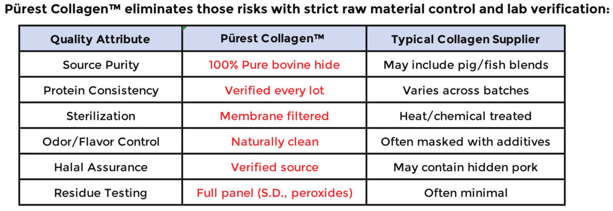 Pürest Collagen: NNB Nutrition Tackles Collagen's Consistency Crisis