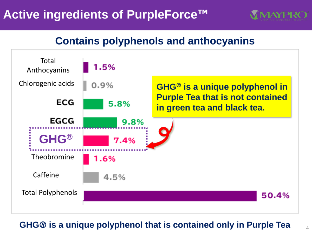 Creatine Supercharged with PurpleForce and Senactiv - ThaiMedFood