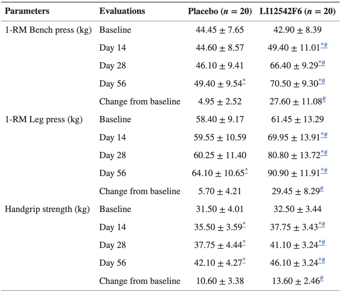 RipFACTOR: The Muscle Accelerator Ingredient from PLT Health