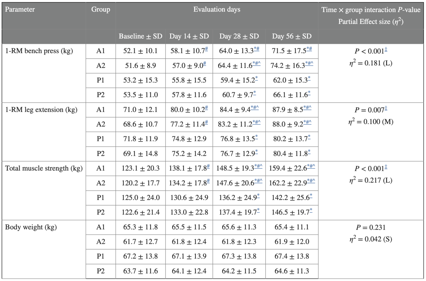 RipFACTOR: The Muscle Accelerator Ingredient from PLT Health