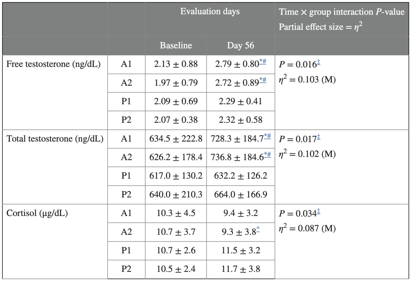 RipFACTOR: The Muscle Accelerator Ingredient from PLT Health