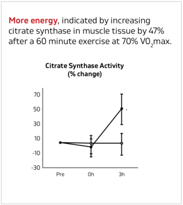 Senactiv from NuLiv Science: Regenerate Senescent Cells and Perform Better