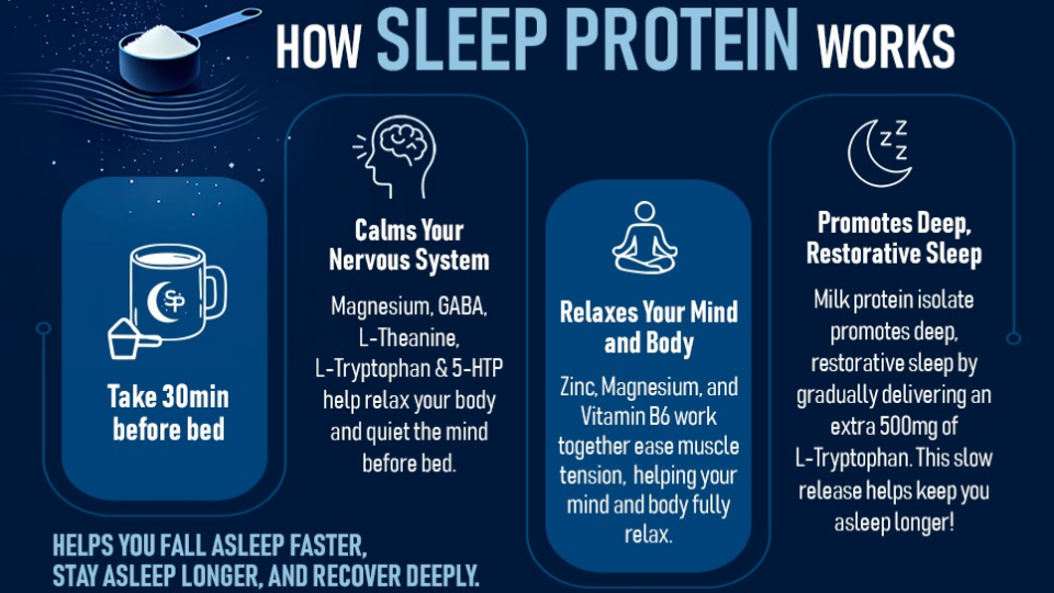 Sleep Protein Launches: A First-of-Its-Kind Nighttime Sleep and ...