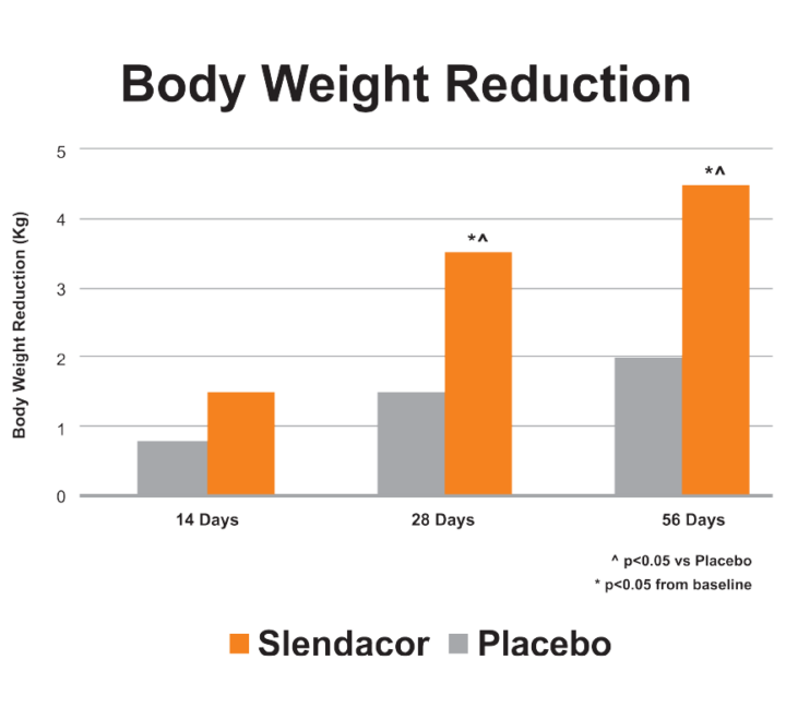 Slendacor: A Novel Triple-Herb Weight Management Complex Backed By Science