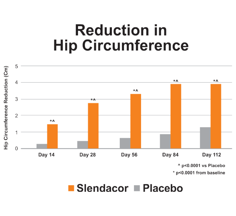 Slendacor: A Novel Triple-Herb Weight Management Complex Backed By Science