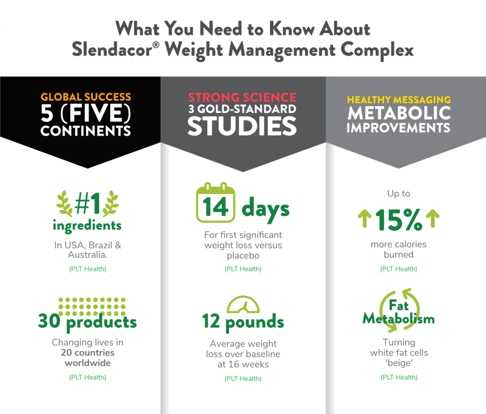Slendacor: A Novel Triple-Herb Weight Management Complex Backed By Science