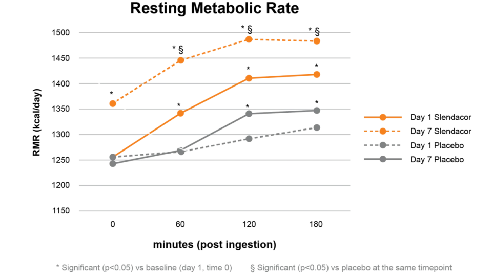 Slendacor: A Novel Triple-Herb Weight Management Complex Backed By Science