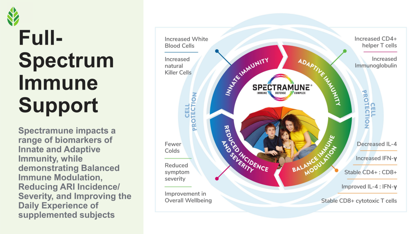 Spectramune: Clinical Research Shows 23% Fewer Respiratory Infections ...