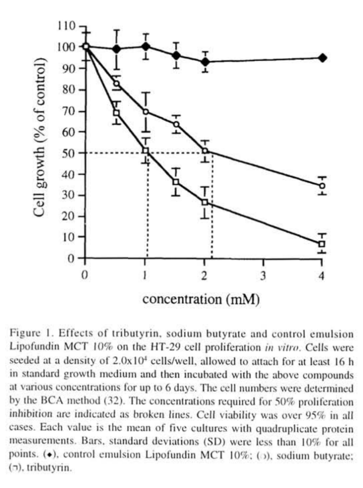 Tributyrin: The Gut Health Optimizer
